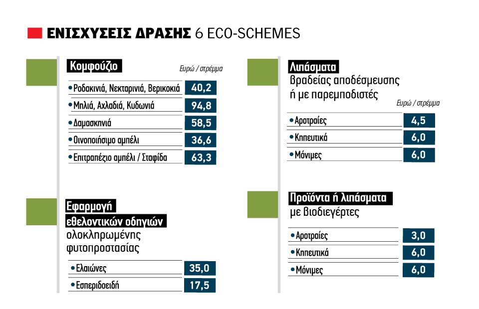 Πριμ για βιοδιεγέρτες παρεμποδιστές και δακοπαγίδες μέχρι 55 ευρώ το ...