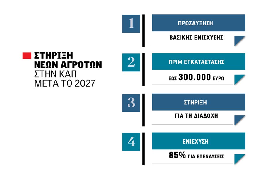 Επιδότηση διαδοχής και προσαύξηση τσεκ τα θεμέλια της νέας ΚΑΠ ...